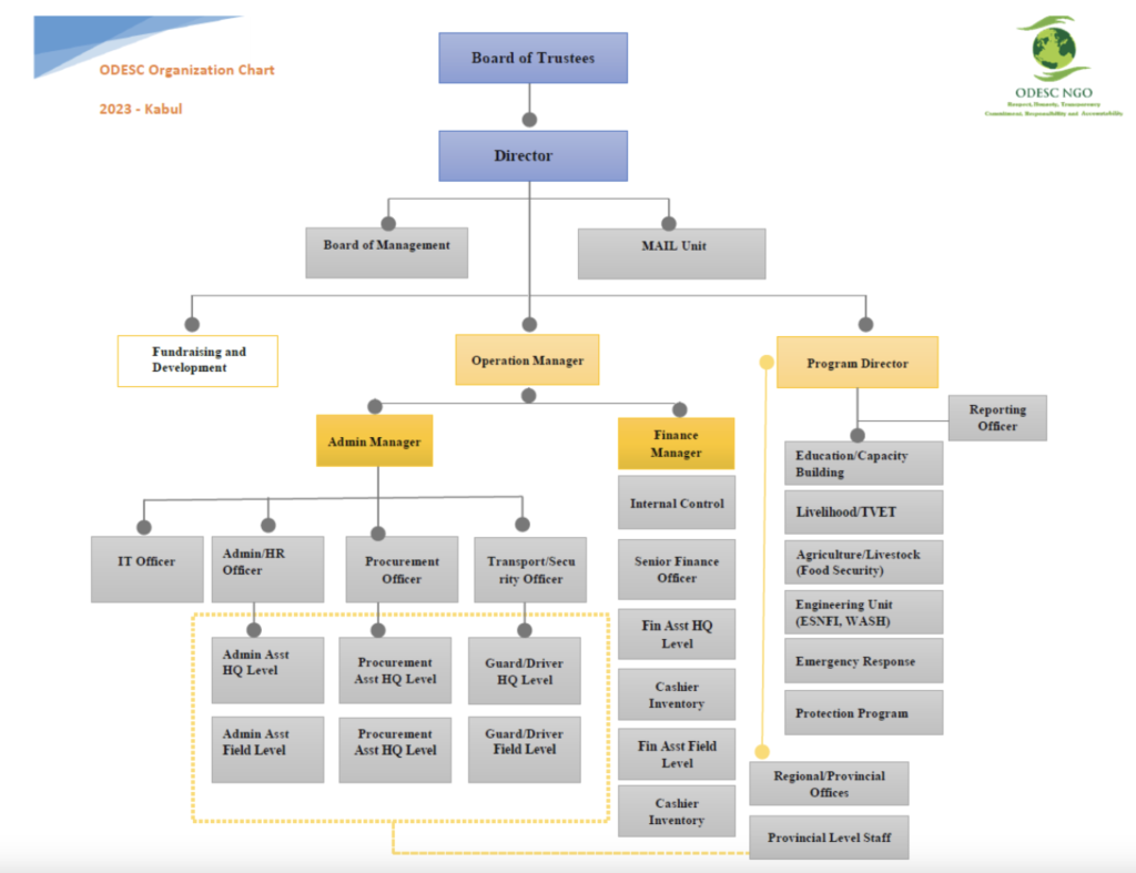 Organization Chart - ODESC